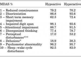 Phenomenology of the subtypes of delirium: Phenomenological differences ...