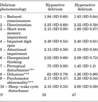 Phenomenology of the subtypes of delirium: Phenomenological differences ...