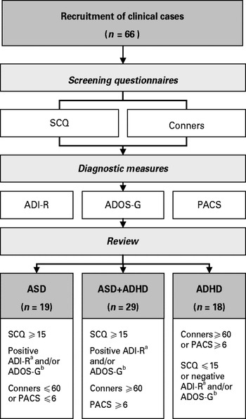 Attention and inhibition in children with ASD, ADHD and co-morbid ASD ...