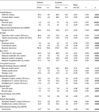 Neurocognitive functioning in bipolar depression: a component structure ...