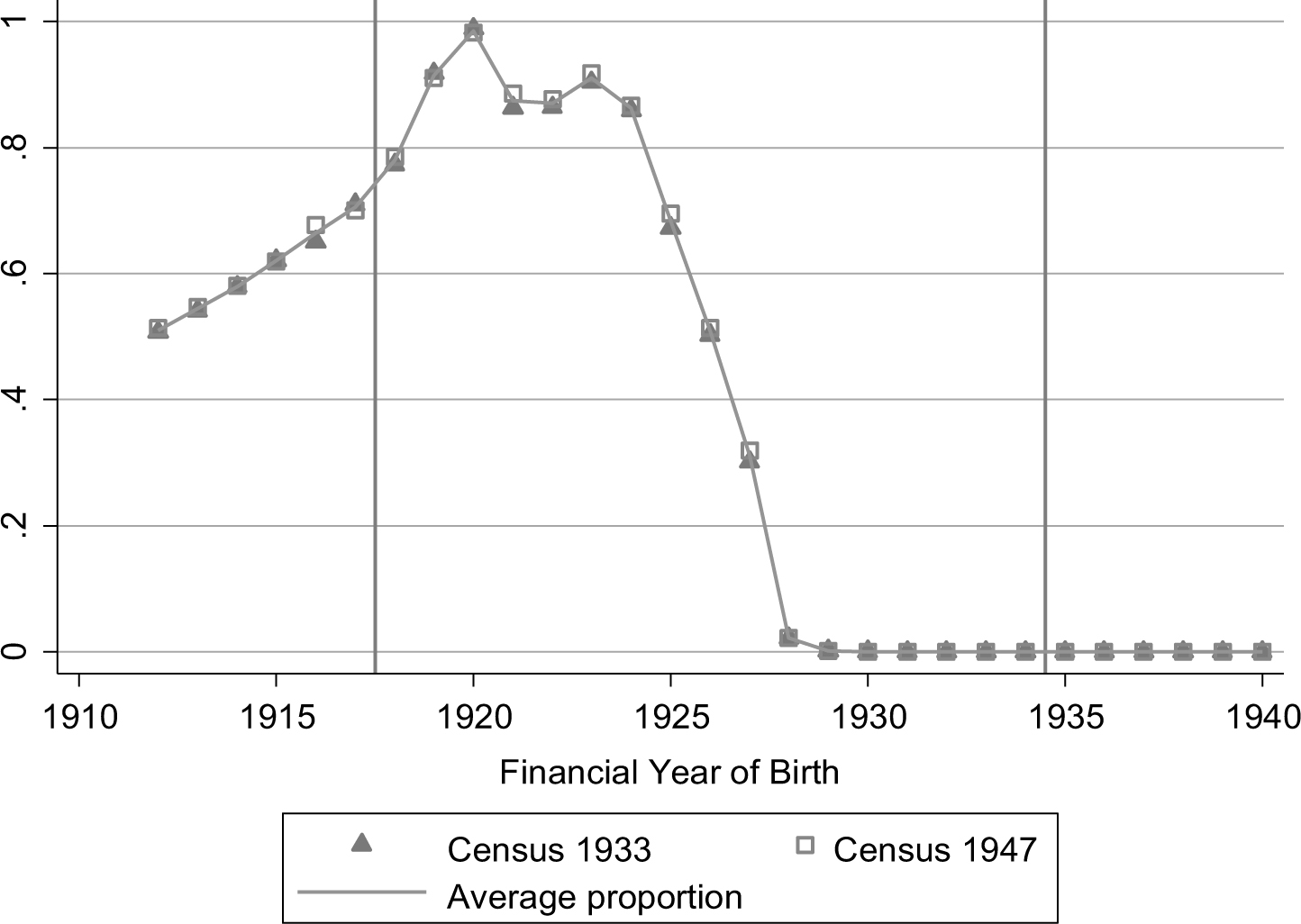 The Effects of World War II Military Service: Evidence from Australia ...