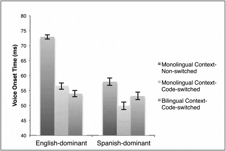 The role of code-switching and language context in bilingual phonetic ...