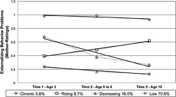 Trajectories of child externalizing problems between ages 3 and 10 ...