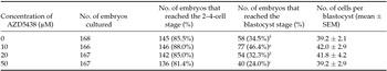 Parthenogenetic activation and somatic cell nuclear transfer of porcine ...