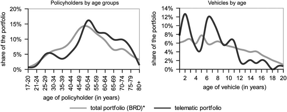 Telematic driving profile classification in car insurance pricing ...