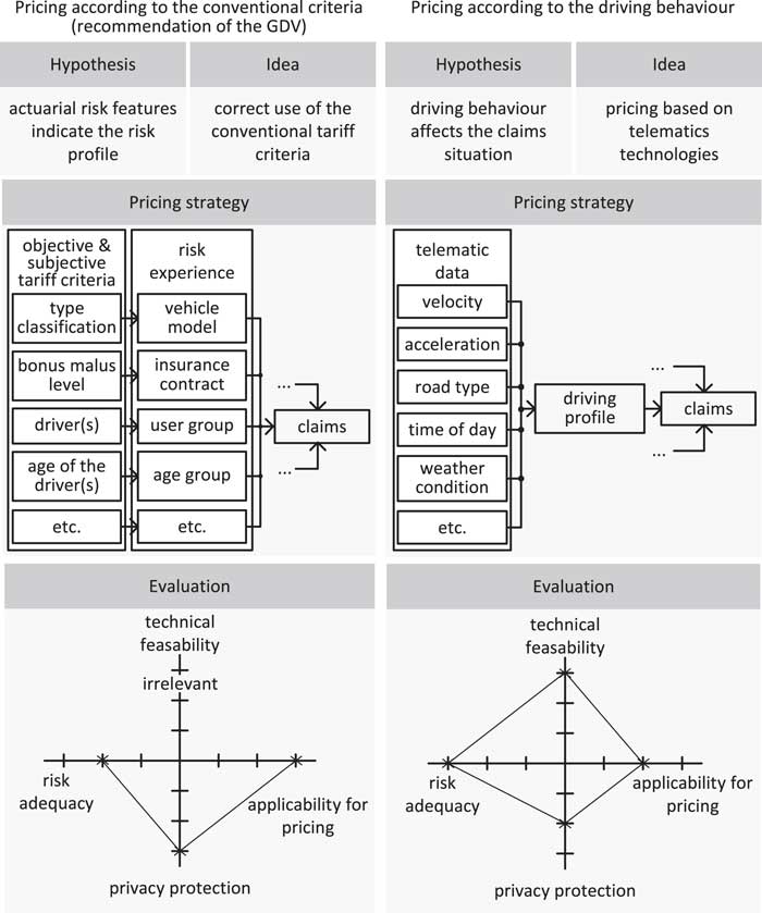 Telematic driving profile classification in car insurance pricing ...
