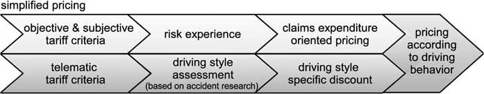 Telematic driving profile classification in car insurance pricing ...