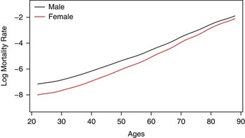 Mortality forecasting using a modified Continuous Mortality ...