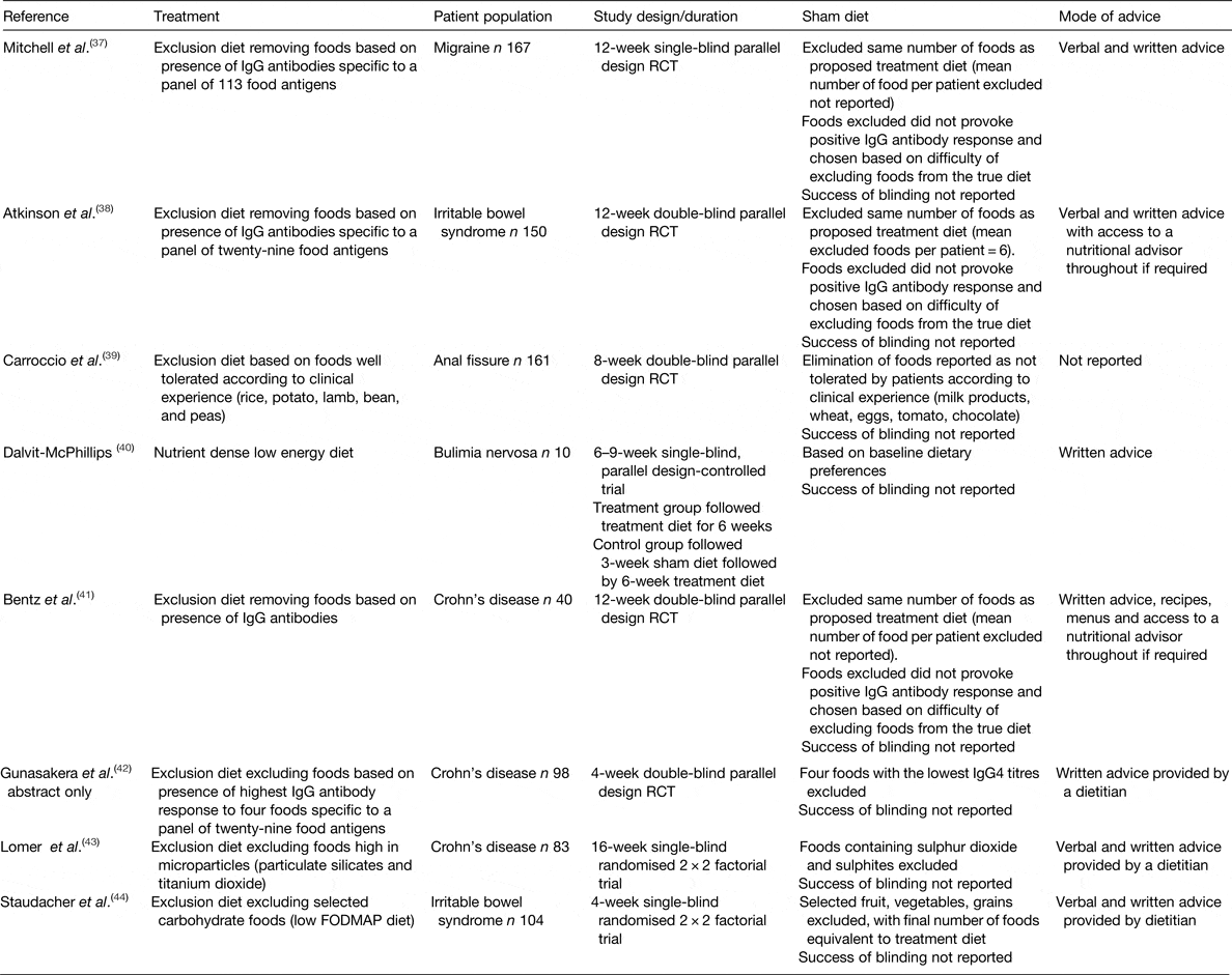 The challenges of control groups, placebos and blinding in clinical ...