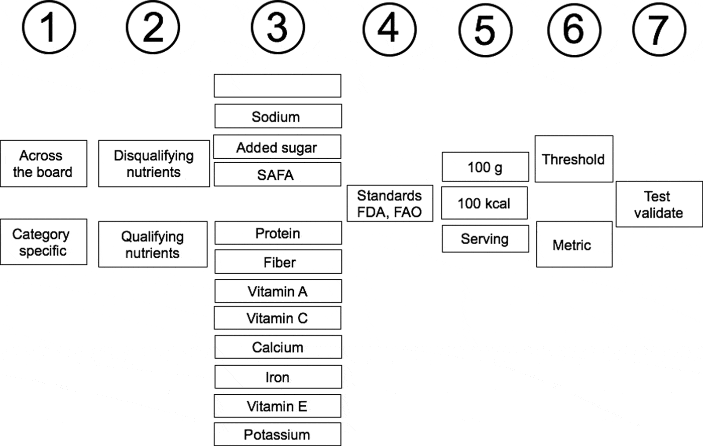 Uses of nutrient profiling to address public health needs: from ...