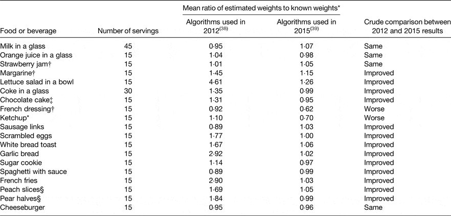 New mobile methods for dietary assessment: review of image-assisted and ...