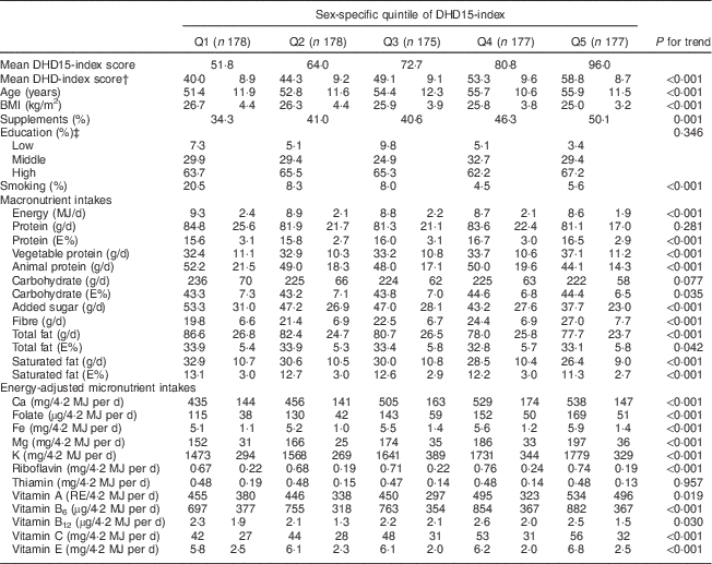 Development and evaluation of the Dutch Healthy Diet index 2015 ...