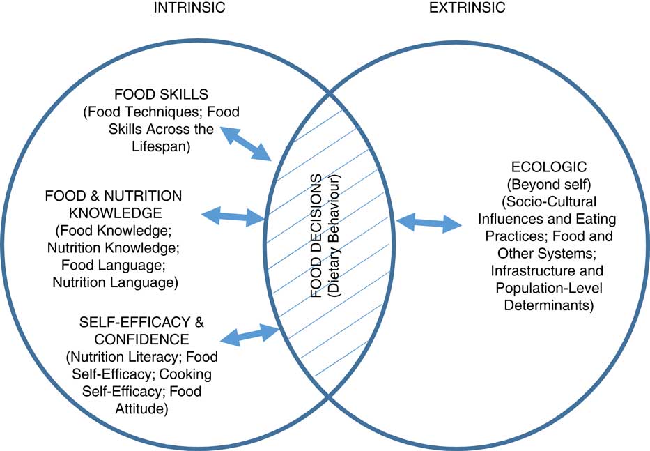 Identifying attributes of food literacy: a scoping review | Public ...