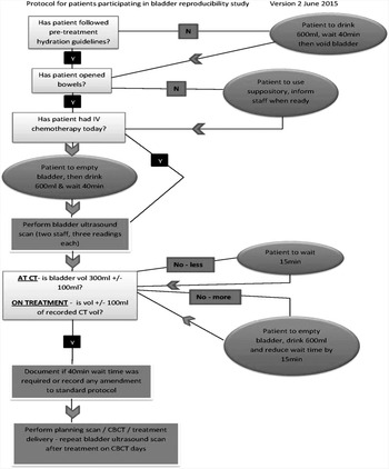 Implementation of ultrasound bladder volume scanning for patients ...