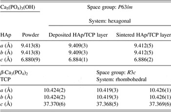 Structure of multi-functional calcium phosphates/TiO2 layers deposited ...