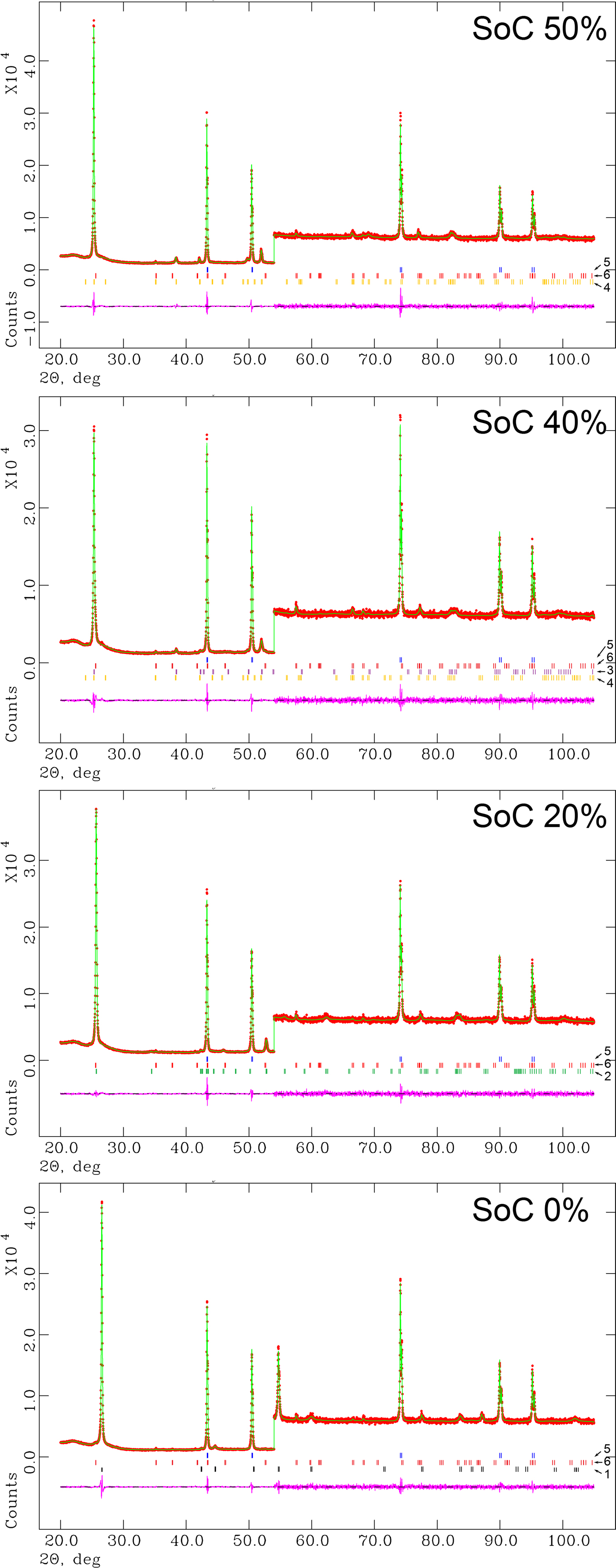 XRD study of phase transformations in lithiated graphite anodes by ...