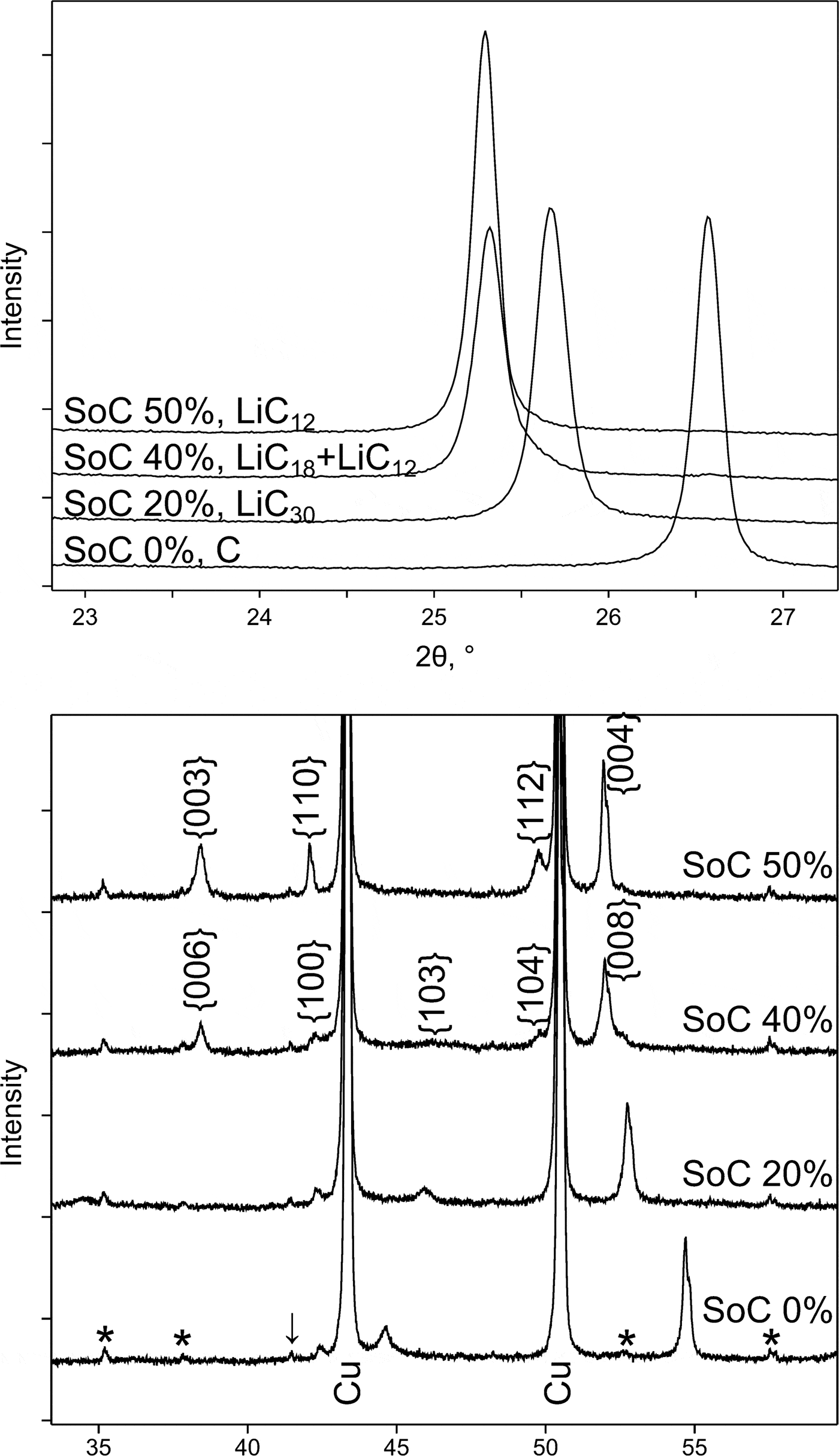 XRD study of phase transformations in lithiated graphite anodes by ...