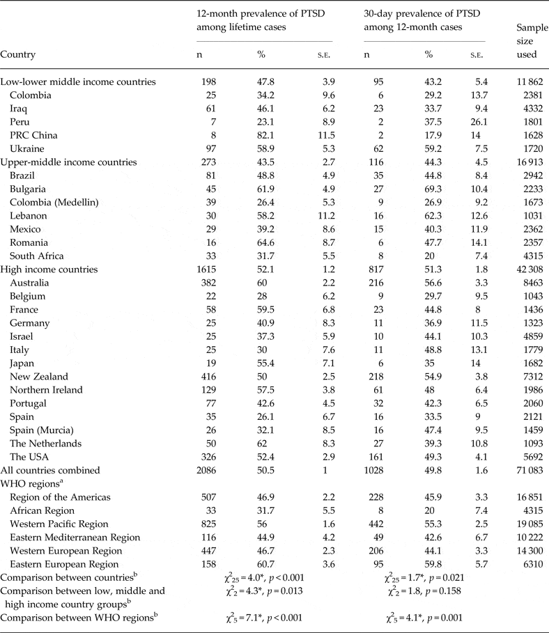 Posttraumatic stress disorder in the World Mental Health Surveys ...