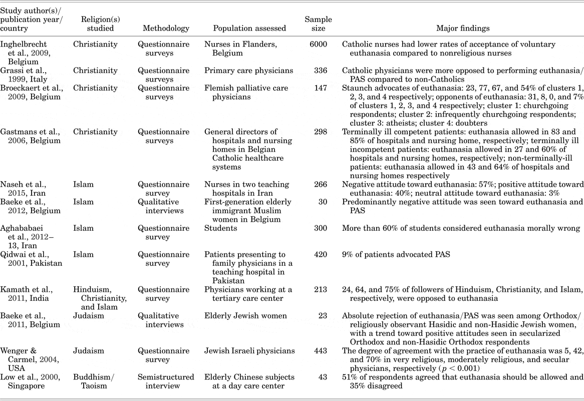 A systematic review of religious beliefs about major end-of-life issues ...