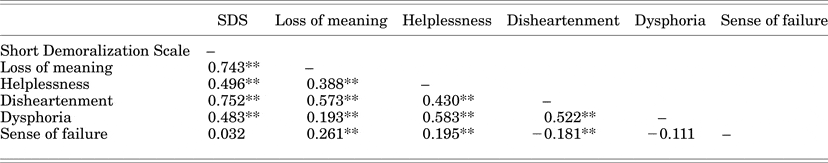 The Short Demoralization Scale (SDS): A new tool to appraise ...