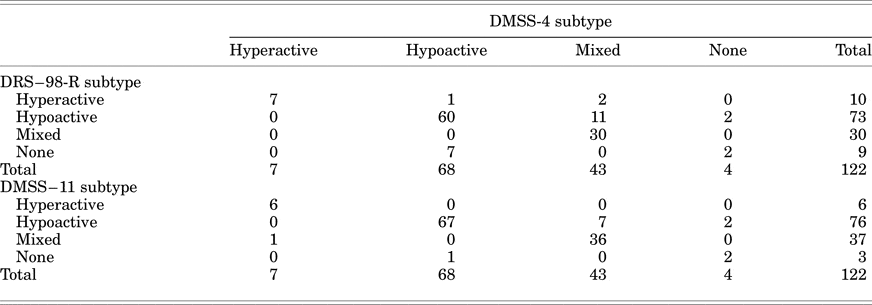 Brief assessment of delirium subtypes: Psychometric evaluation of the ...