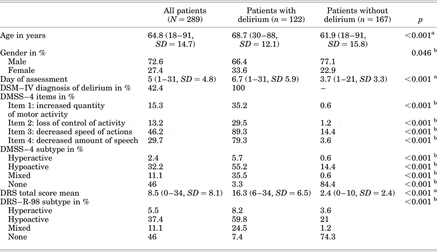 Brief assessment of delirium subtypes: Psychometric evaluation of the ...