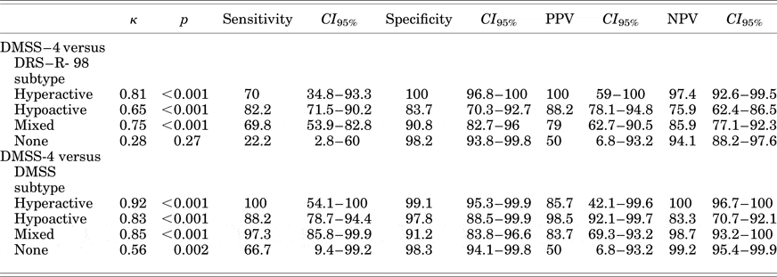 Brief assessment of delirium subtypes: Psychometric evaluation of the ...