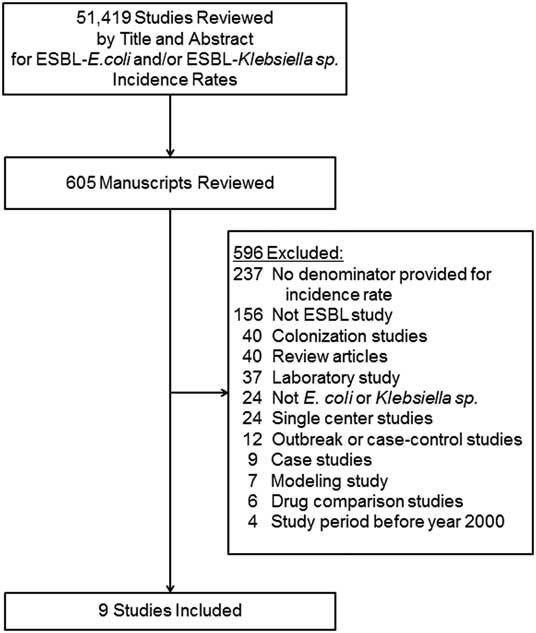 Incidence of Extended-Spectrum β-Lactamase (ESBL)-Producing Escherichia ...