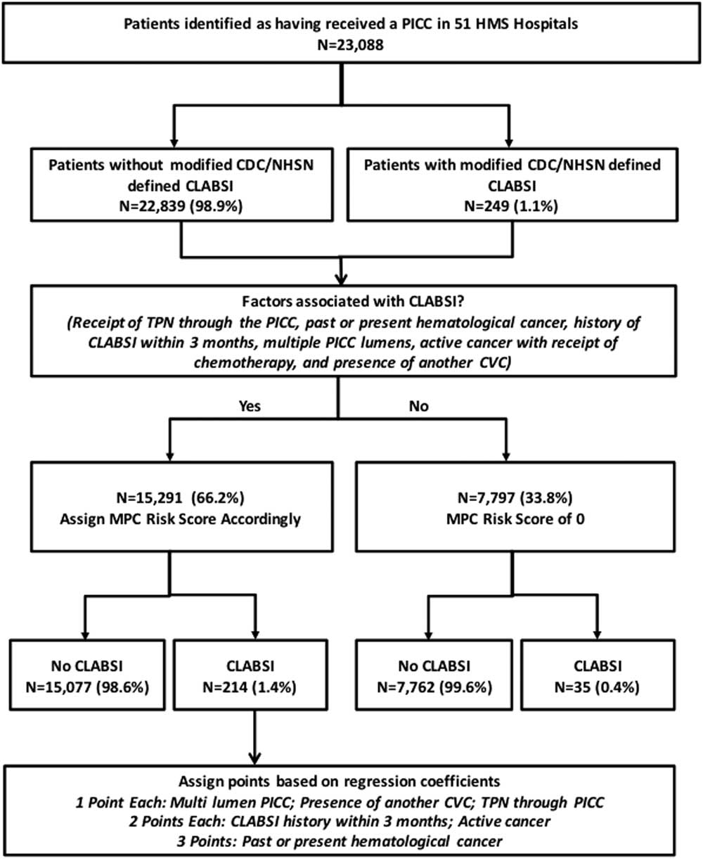 A Model to Predict Central-Line–Associated Bloodstream Infection Among ...