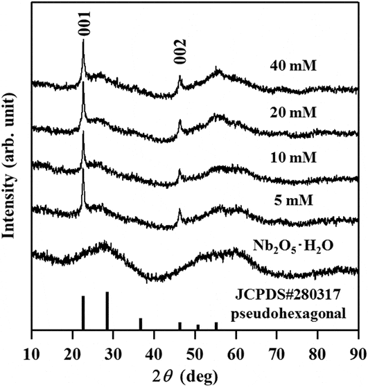 Spiky niobium oxide nanoparticles through hydrothermal synthesis ...