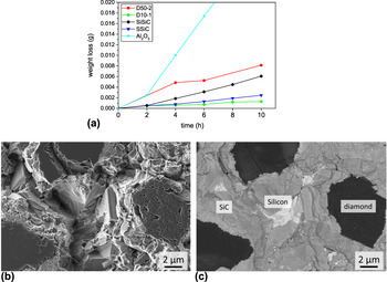 SiC-bonded diamond materials produced by pressureless silicon ...