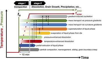 Cold sintering: Current status and prospects | Journal of Materials ...