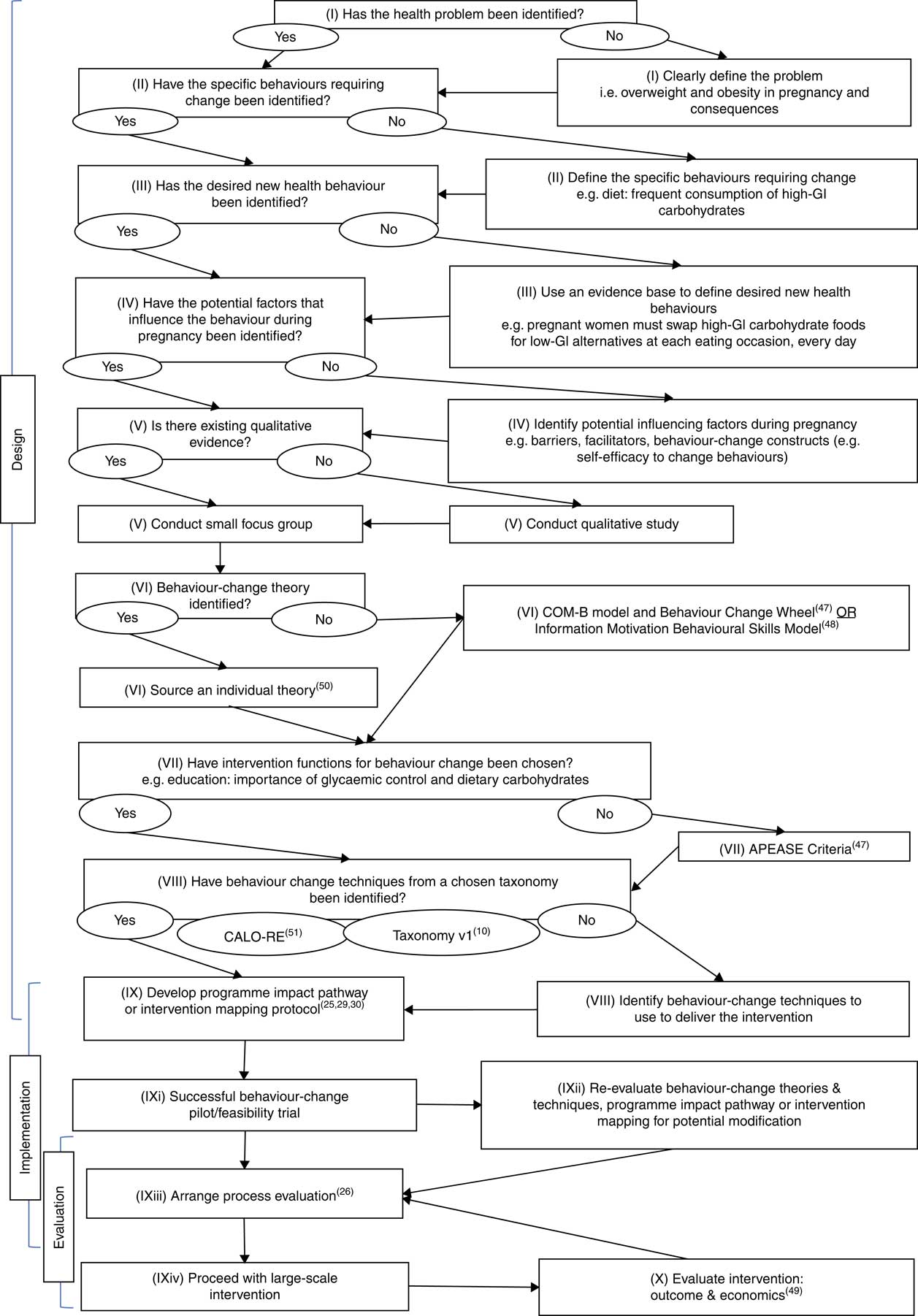 Behaviour change in overweight and obese pregnancy: a decision tree to ...