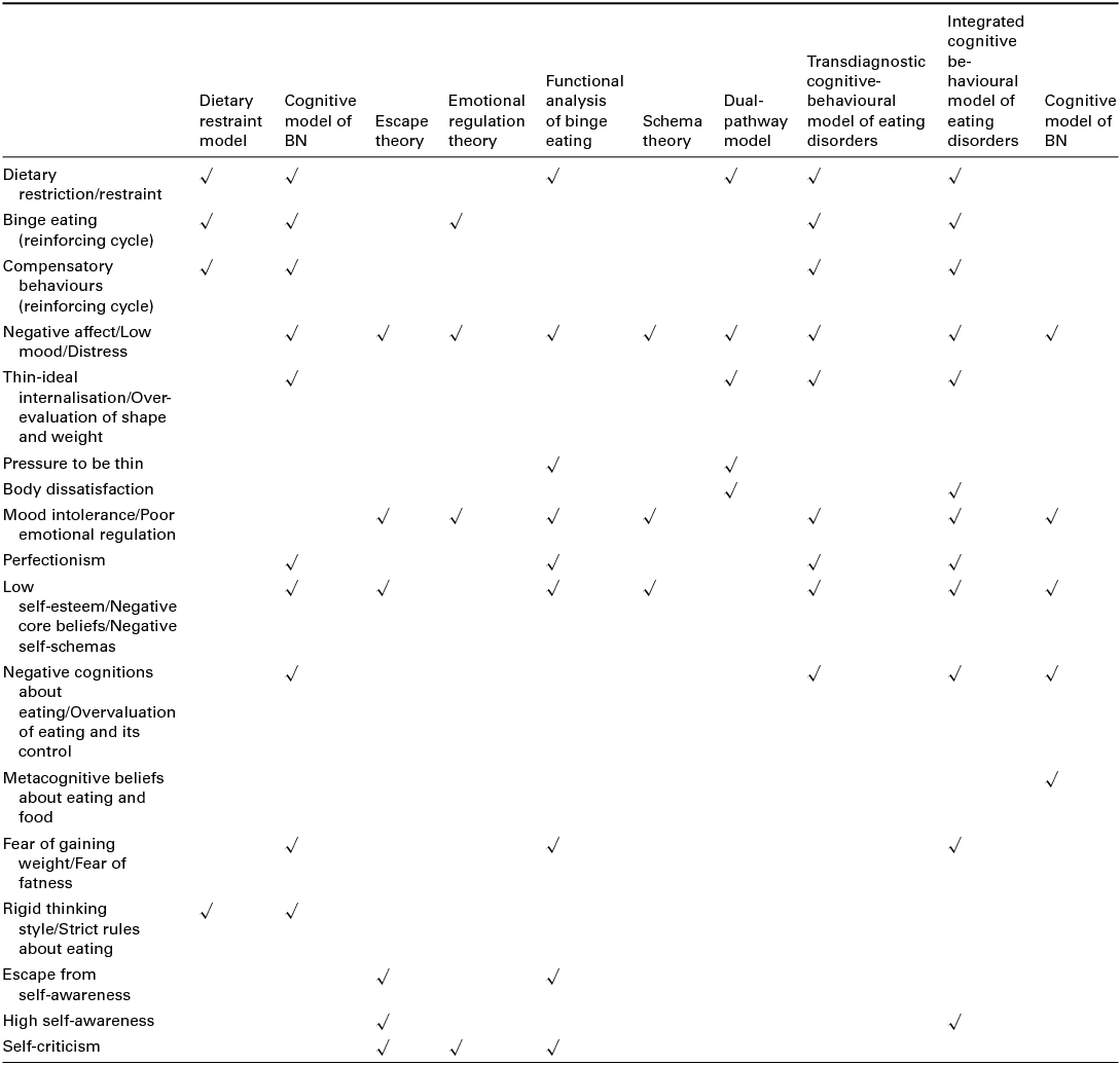 Conceptualising Binge Eating: A Review of the Theoretical and Empirical ...