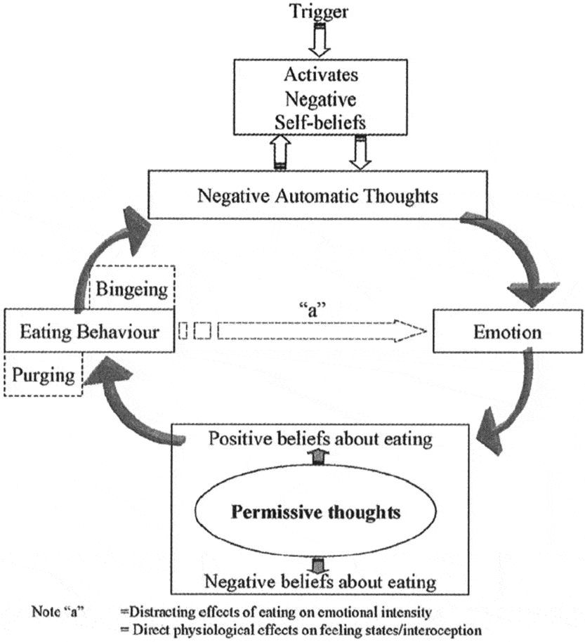 Conceptualising Binge Eating: A Review of the Theoretical and Empirical ...