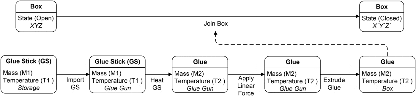 Function modeling using the system state flow diagram | AI EDAM ...