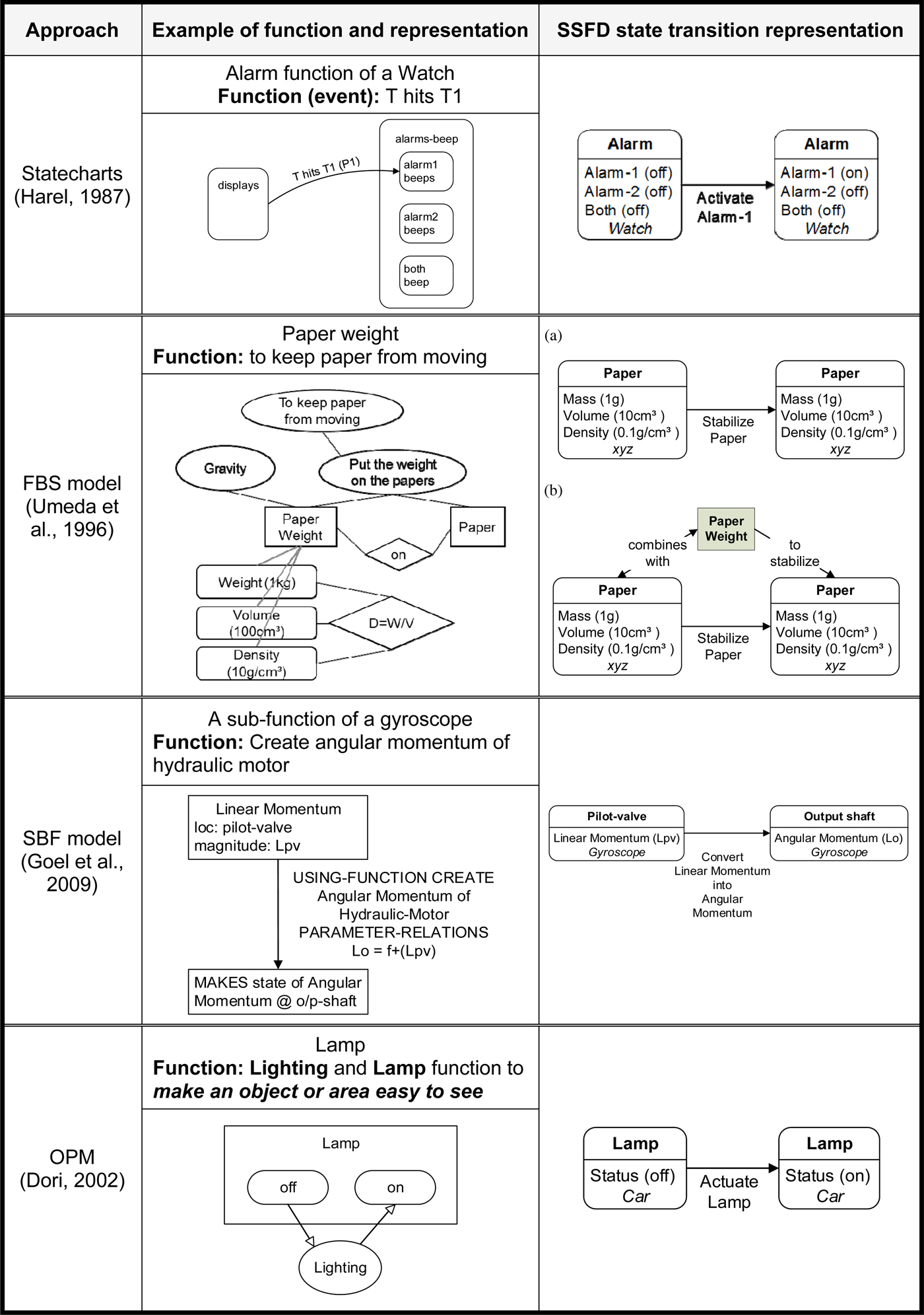 Function modeling using the system state flow diagram | AI EDAM ...