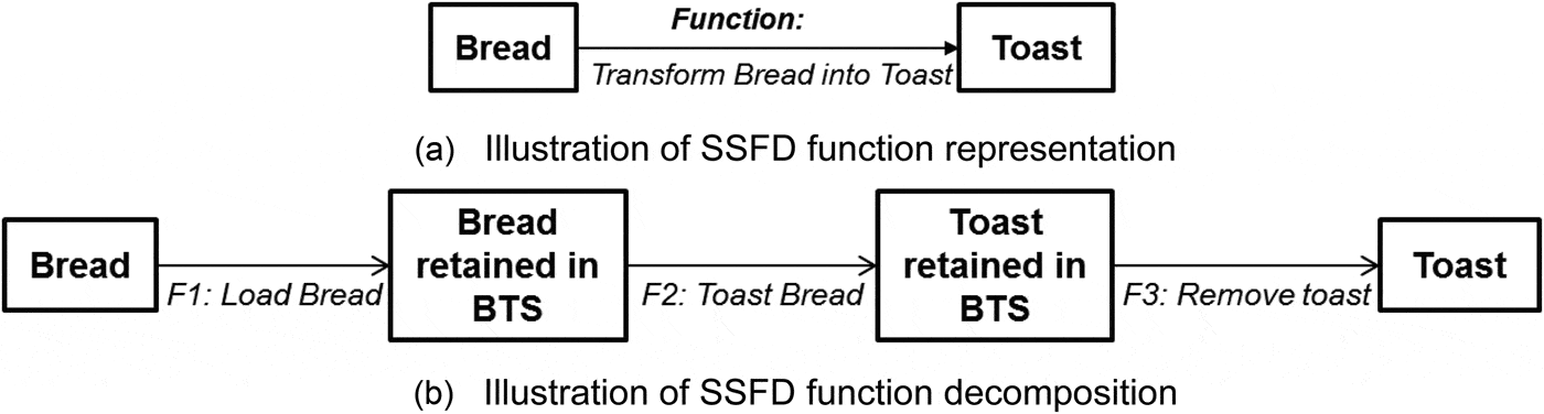 Function modeling using the system state flow diagram | AI EDAM ...