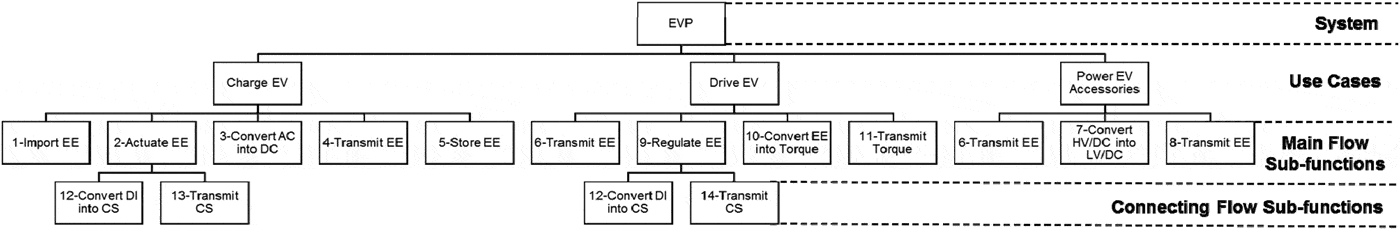 Function modeling using the system state flow diagram | AI EDAM ...