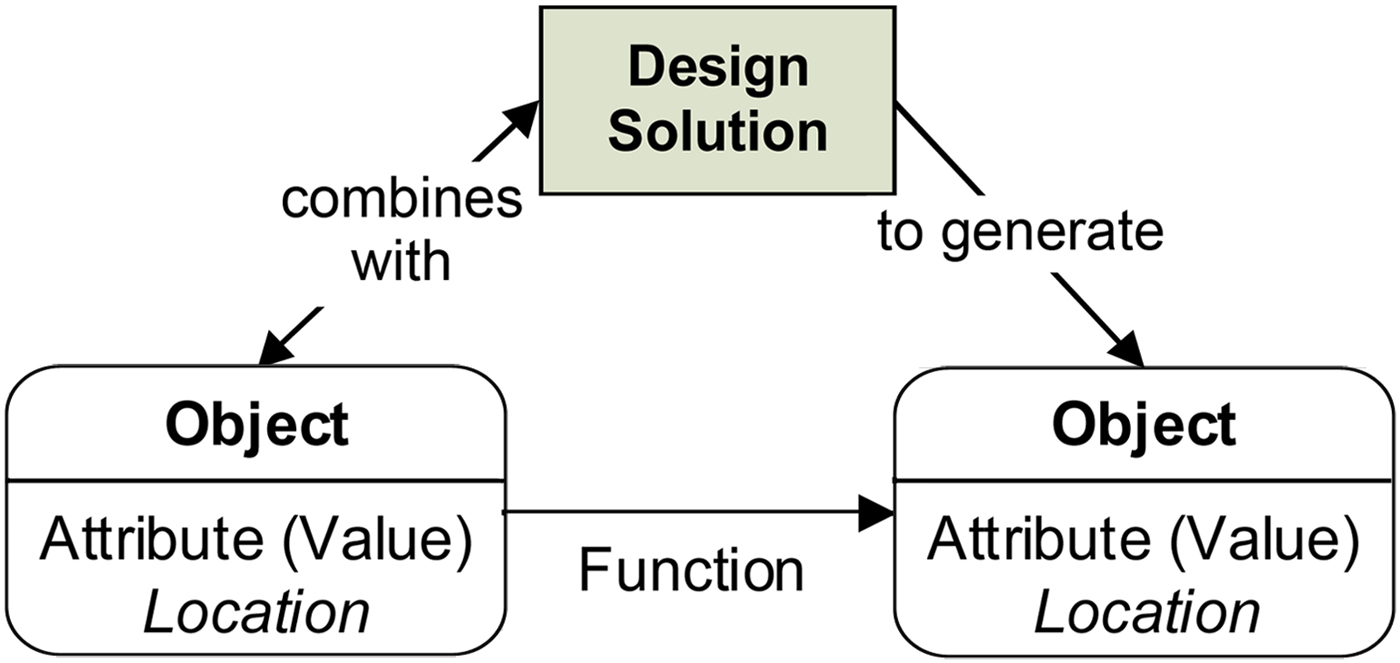 Function modeling using the system state flow diagram | AI EDAM ...