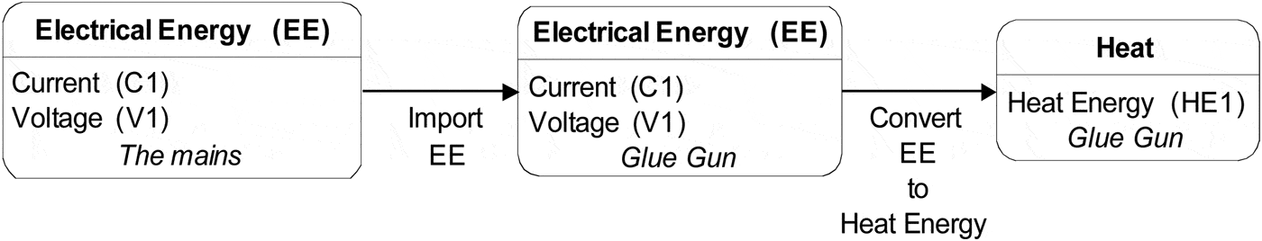 Function modeling using the system state flow diagram | AI EDAM ...