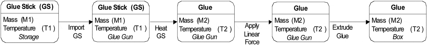 Function modeling using the system state flow diagram | AI EDAM ...