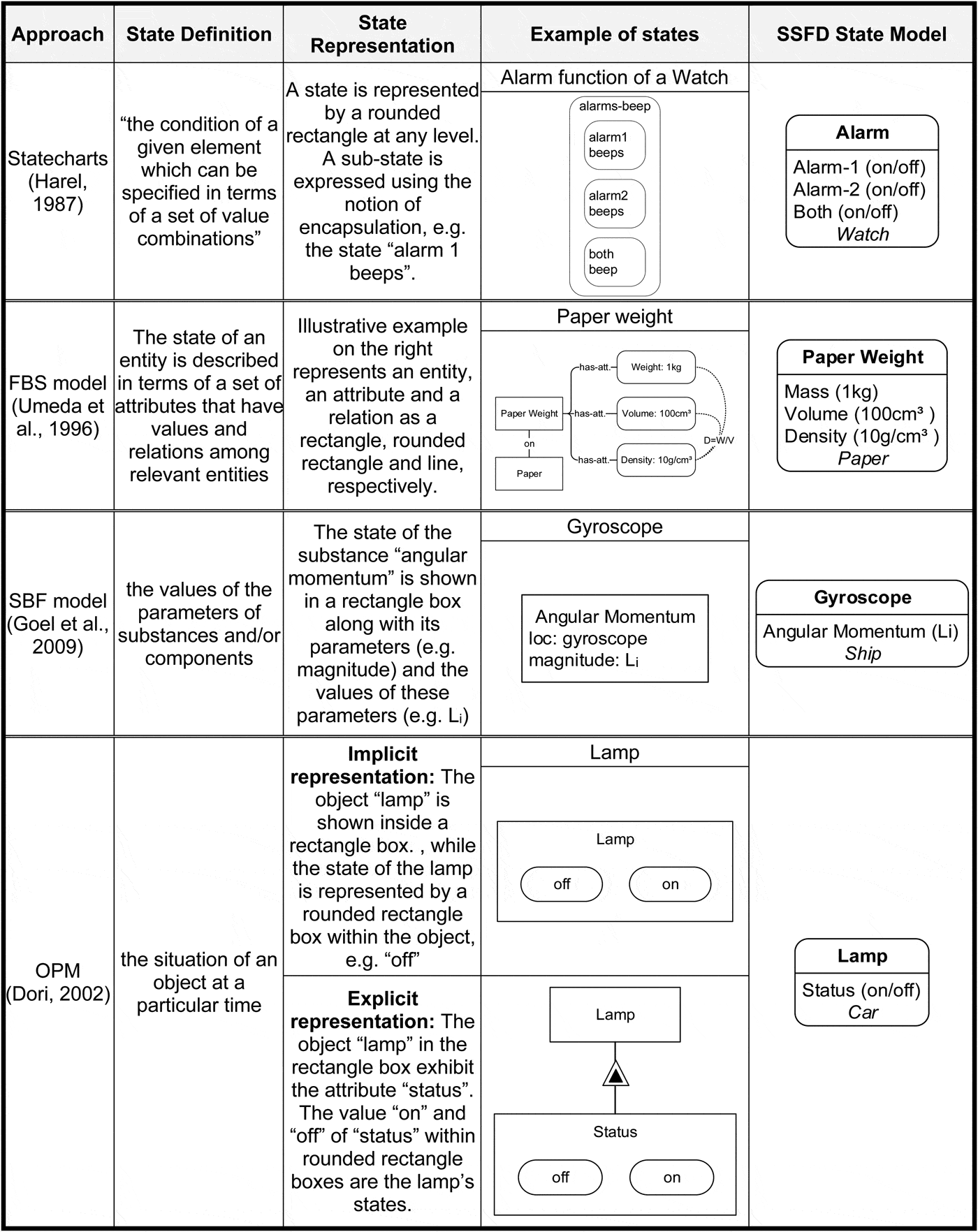 Function modeling using the system state flow diagram | AI EDAM ...