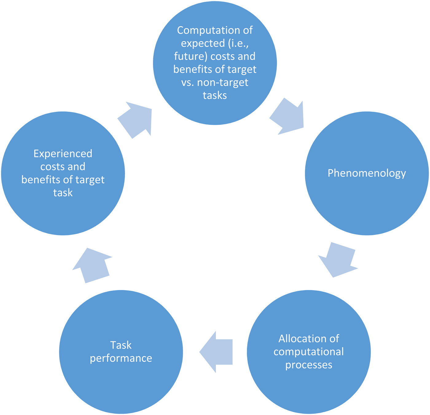 An opportunity cost model of subjective effort and task performance ...