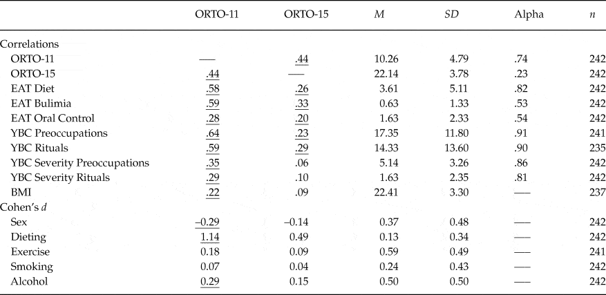 Measuring Orthorexia Nervosa: Psychometric Limitations of the ORTO-15 ...