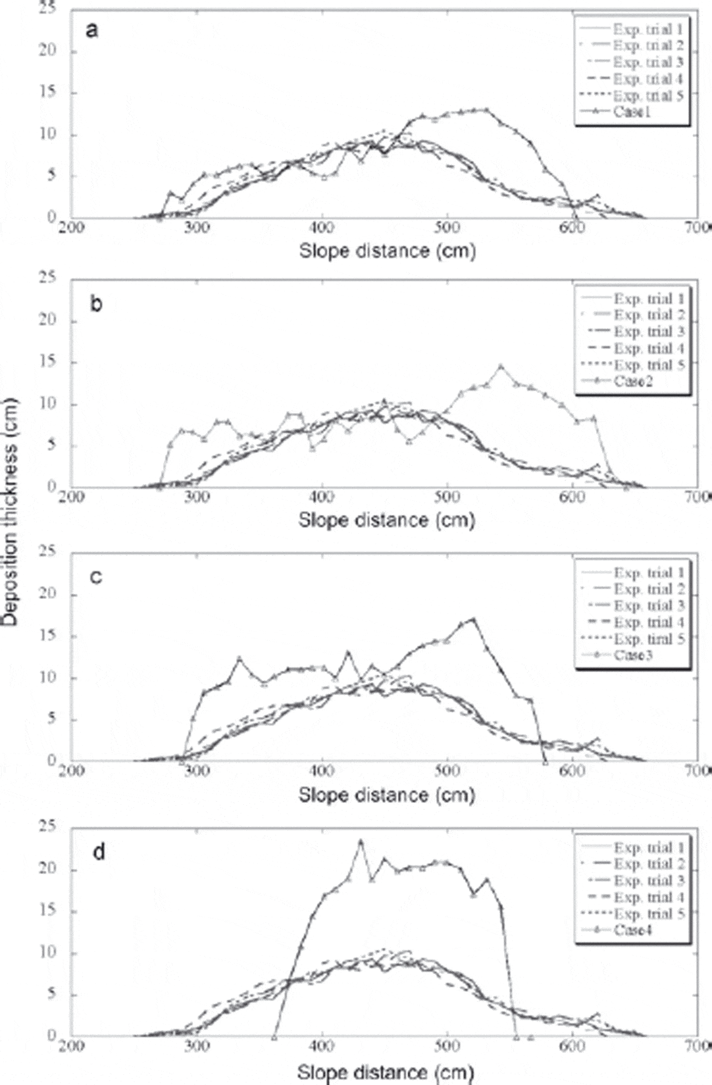 Simulation of a snow avalanche model test using computational fluid ...