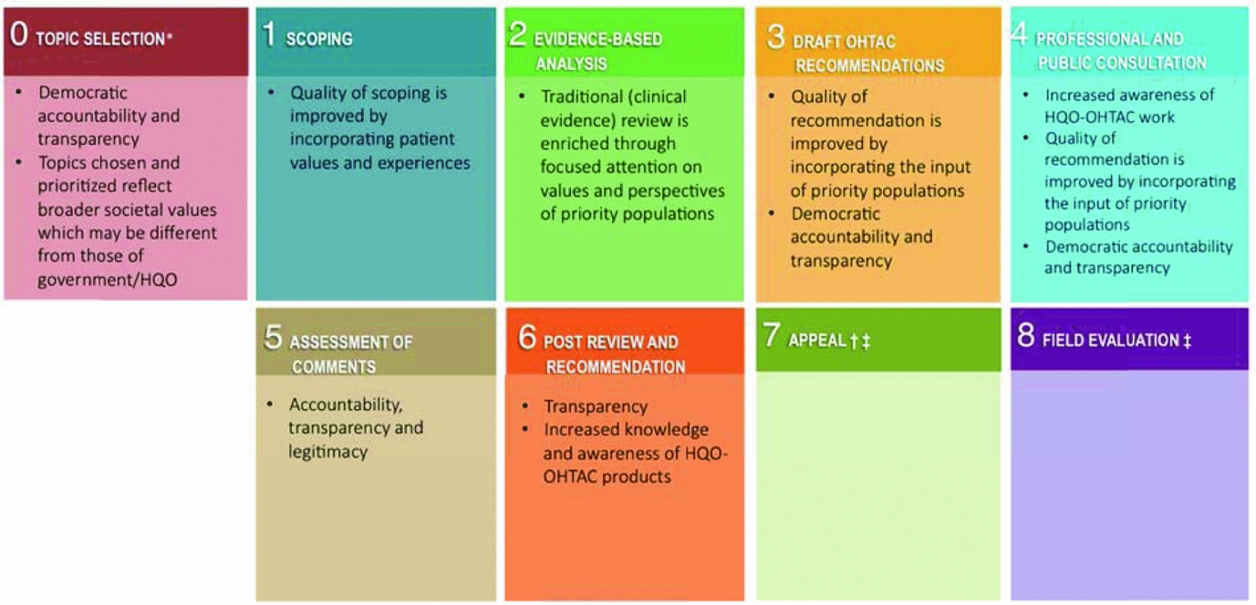 PUBLIC AND PATIENT INVOLVEMENT IN HEALTH TECHNOLOGY ASSESSMENT: A ...