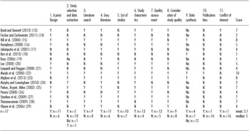 USING THE AMSTAR CHECKLIST FOR RAPID REVIEWS: IS IT FEASIBLE ...