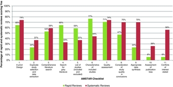 USING THE AMSTAR CHECKLIST FOR RAPID REVIEWS: IS IT FEASIBLE ...