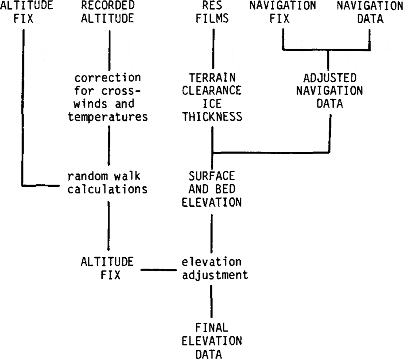 Measured Properties of the Antarctic Ice Sheet: Surface Configuration ...